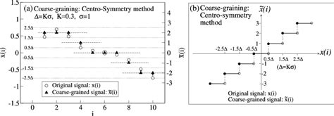 Schematic Illustration Of The Procedure Of Coarse Graining In Magnitude Download Scientific