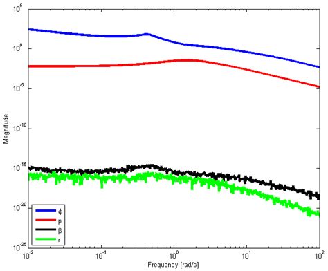 Input And Output Responses Of Shaped Plant Download Scientific Diagram