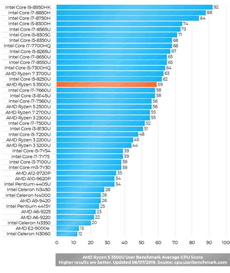 AMD Ryzen 5 3500U TDP 15 Watt Radeon RX Vega 8 - Kuat Gaming!