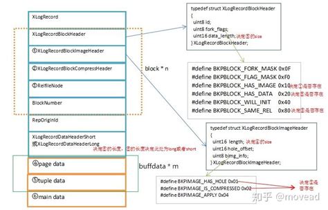 Postgresql预写式日志的内核实现详解 Wal记录结构 知乎