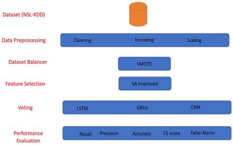 Ensemble Based Deep Learning Models For Enhancing Iot Intrusion Detection
