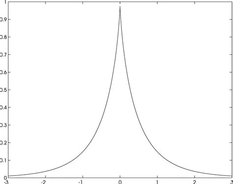 Generalized Gaussian Pdf For And Download Scientific Diagram