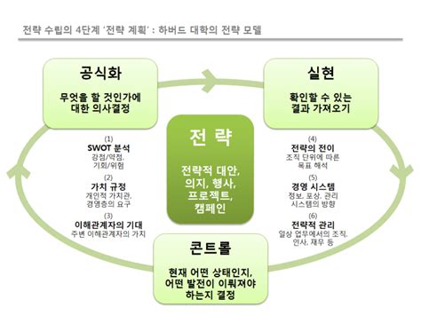 학습 노트 전략 전략 수립의 4단계 전략 계획 By 민지남 네이버 블로그