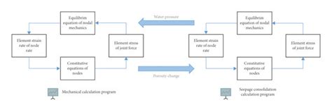Flowchart Of Fluid Solid Coupling Calculation Download Scientific Diagram