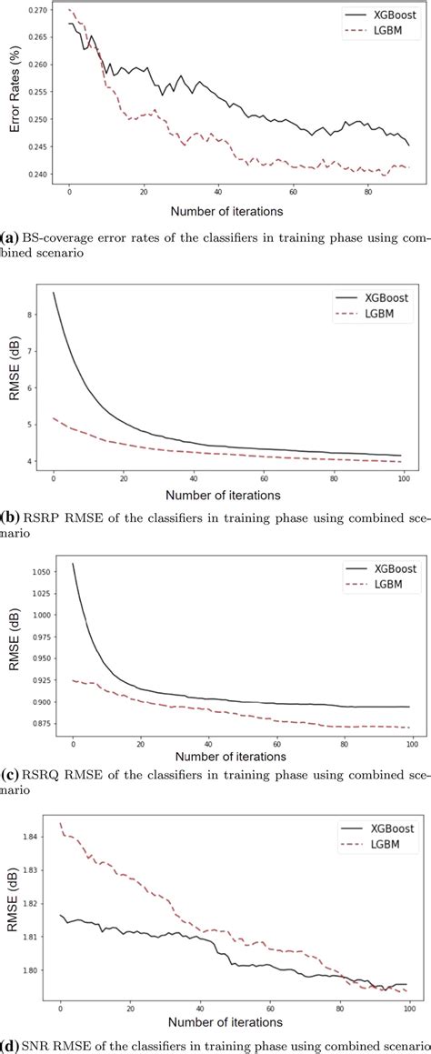 Error Of The Classifiers In Training Phase Using Combined Scenario Download Scientific Diagram