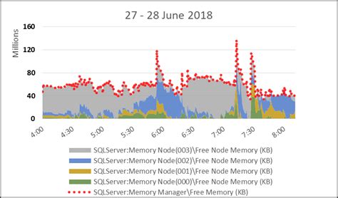 sql sasquatch sql server 2016 memory accounting a suspicious surprise