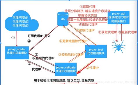 Python爬虫项目实战 基于flask、mongodb异步构建免费高可匿ip池flask 高可用 Csdn博客
