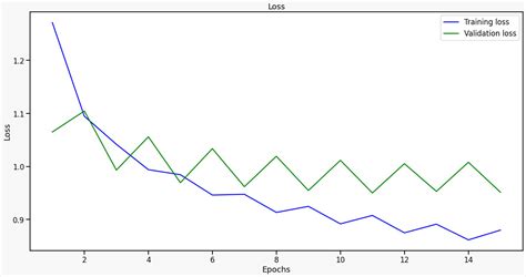 Abnormal Loss Curve After Cosing Annealing Pytorch Forums