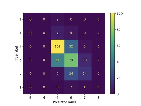 Github 17nicolelwine Quality Analysis Analyze Wine Features And