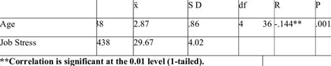 Summary Table Of Pearson R Correlation Showing The Relationship Download Scientific Diagram
