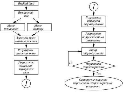 Scheme Of The Algorithm Of Calculation Of The Vibrating Installation