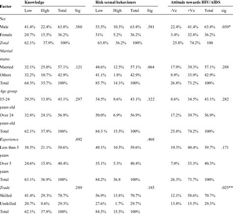 Background Variables And General Knowledge Risk Sexual Behaviours And Download Table