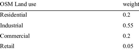 Workforce Distribution By Osm Land Use Type Download Scientific Diagram