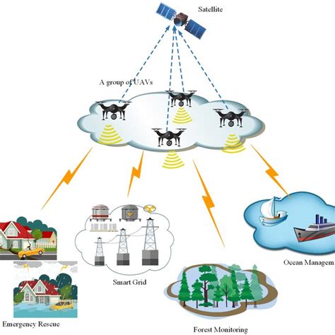 Collaborative Uav Swarm Communication With A General Df Cooperative Download Scientific