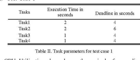 table ii from implementation and validation of dynamic scheduler based
