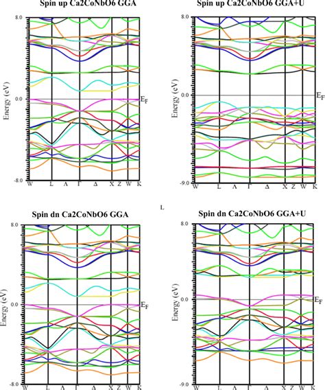 Band Structure Of Ca2conbo6 Using Gga And Gga U Download Scientific Diagram