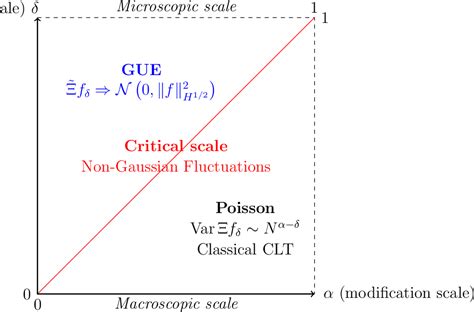 Figure 1 From Gaussian And Non Gaussian Fluctuations For Mesoscopic Linear Statistics In