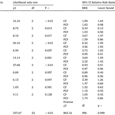 Multinomial Logistic Regression Analysis Final Model Criterion Group Download Scientific