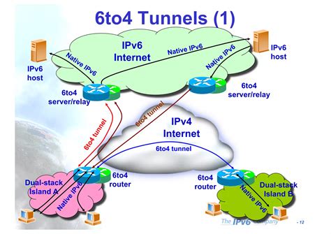IPv Transition Deployment Including IPv Only In Cellular And Broadband PDF Internet