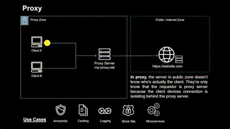 Mukhammad Nuruddin Ismail On Linkedin Proxy Reverseproxy Cloudcomputing Networking