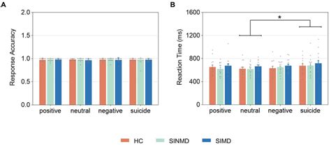 Behavioral Performance On The Emotional Stroop Task A Response Download Scientific Diagram