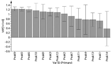C Vip Plot Of Opls Da Download Scientific Diagram