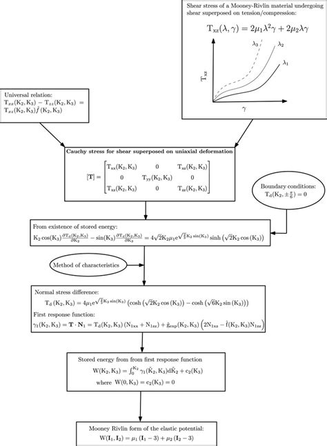 An Illustrative Inverse Procedure To Synthesize The Hyperelastic