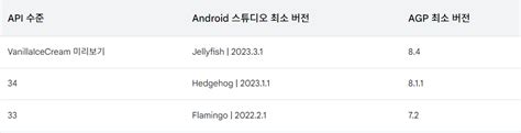 [안드로이드 스튜디오 오류] The Project Is Using An Incompatible Version Agp 8 3 0 Of The Android Gradle