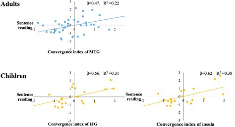 Scatterplot With Best Fitting Regression Line Showing The Significant