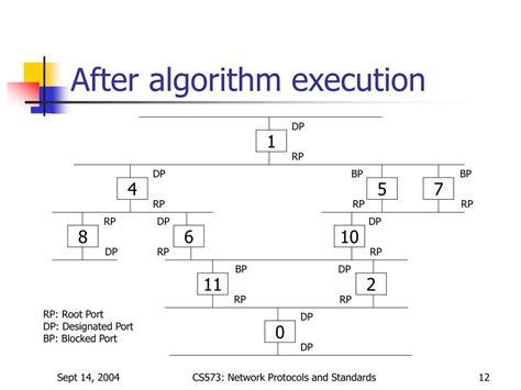 Ppt Spanning Tree Algorithm Powerpoint Presentation Free Download Id 3811614