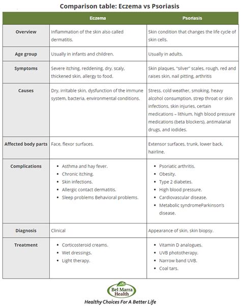Psoriasis Vs Eczema Skin Disease Differences Causes Symptoms And Treatment