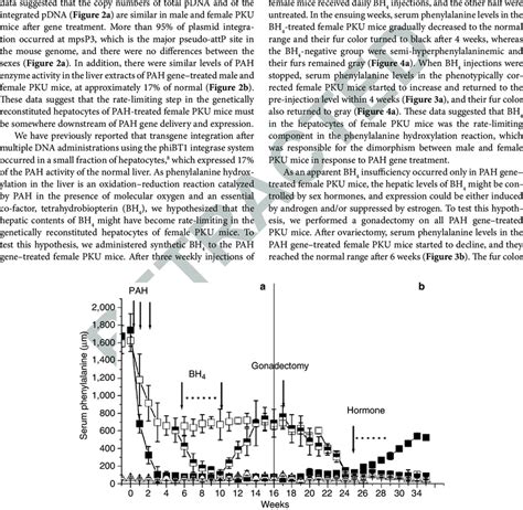 Serum Phenylalanine Curves In Mice A Bh 4 Treatment Each Mouse