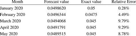 Forecasting Model For Interest Rates Download Scientific Diagram