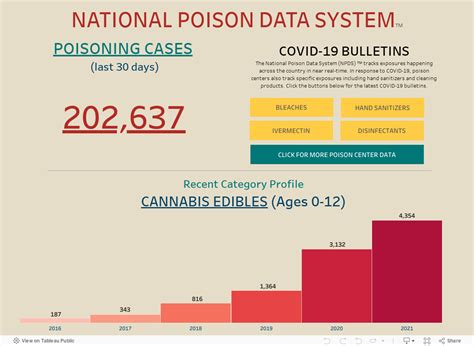 American Association Of Poison Control Centers