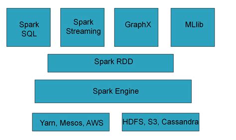 大数据 spark的介绍：前世今生 大数据spark是什么 csdn博客