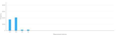 How To Disentangle Qubits