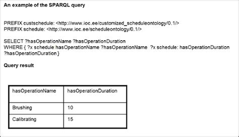 An Example Of The Sparql Query For Finding Operations And Their Durations Download Scientific