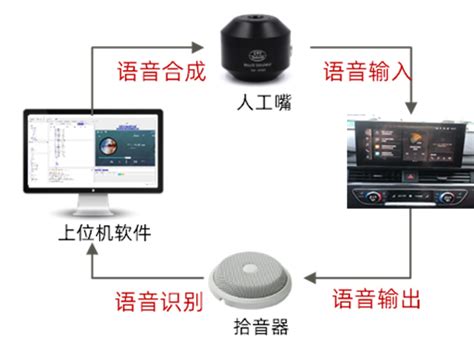 智能座舱语音交互自动化测试 汽车语音交互自动化专项测试 csdn博客