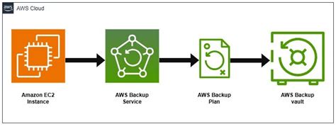 Configuring Ec2 Instance Backups With Aws Backup A Complete Guide By