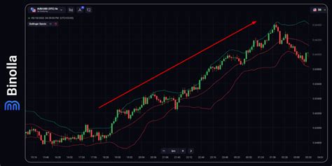 Bollinger Bands Comprehensive Guide And Trading Strategies Binolla Blog