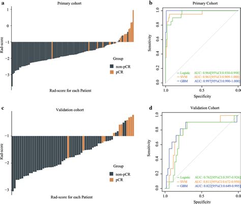 Performance Of The Multivariable Radiomic Models The Ct Based Download Scientific Diagram