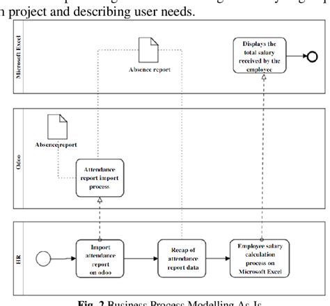 Figure 2 From Development Of Employee Payroll System Using Rational