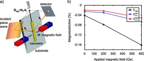 A Experimental Setup Of Coherent X Ray Diffraction Measurements A