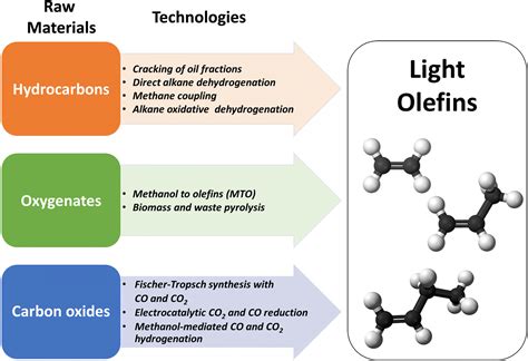 What Are Paraffins And Olefins At Michiko Durbin Blog