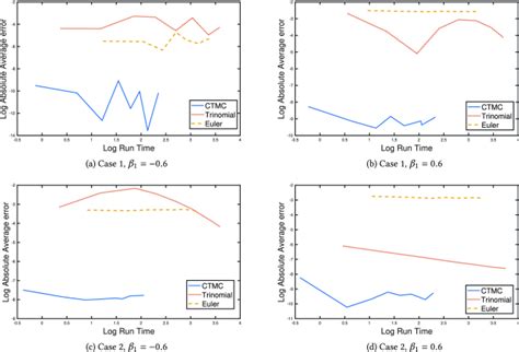 A General Framework To Simulate Diffusions With Discontinuous Coefficients And Local Times Acm