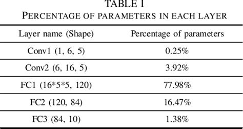 Table I From A Sensitivity Aware And Block Wise Pruning Method For Privacy Preserving Federated