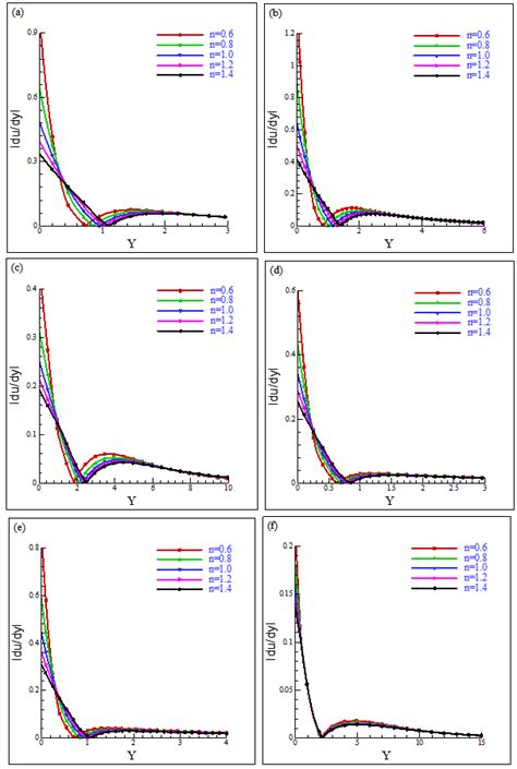 Non Newtonian Natural Convection Flow Along An Isothermal Horizontal Circular Cylinder Using