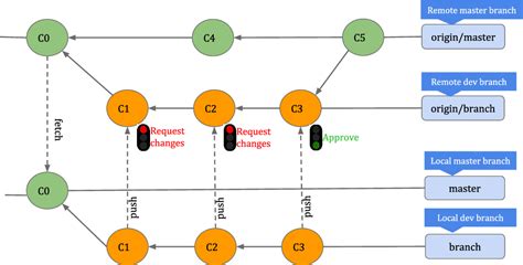 Figure 2 From Towards Verifiable Web Based Code Review Systems