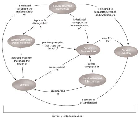 Understanding Service Oriented Technology Today