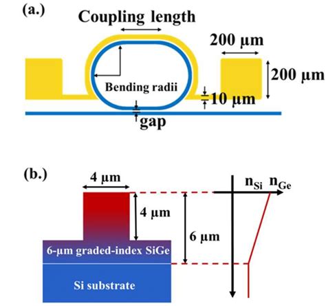High Q Factor Integrated Resonators In The Long Wave Infrared Range